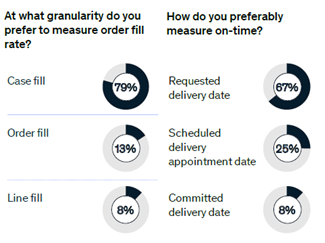 OTIF – Medir para aprimorar o serviço | ILOS Insights