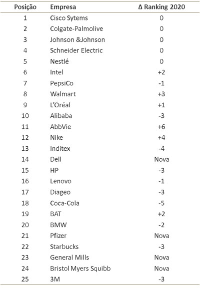 Supply chain management: O que há de comum nas empresas-referência